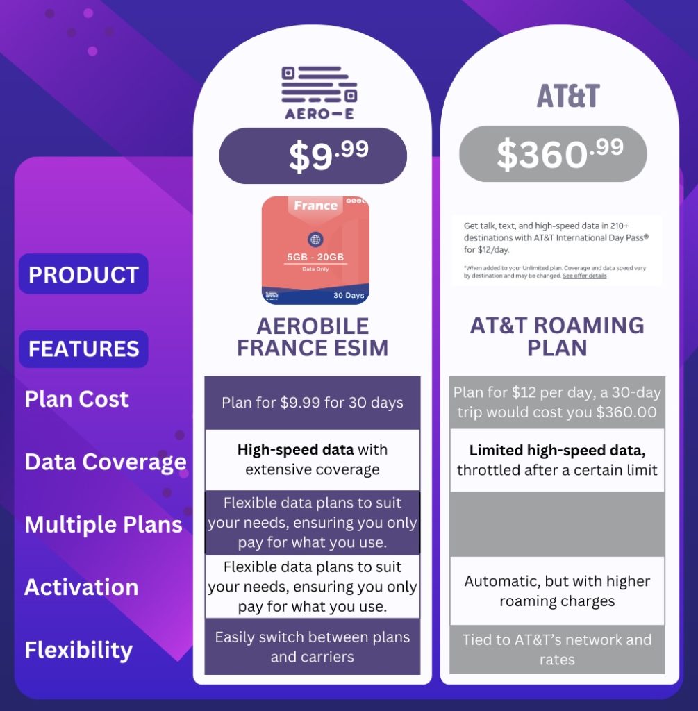 eSIM vs Roaming: Your Complete Guide to Travel Connectivity – AERO-E esim