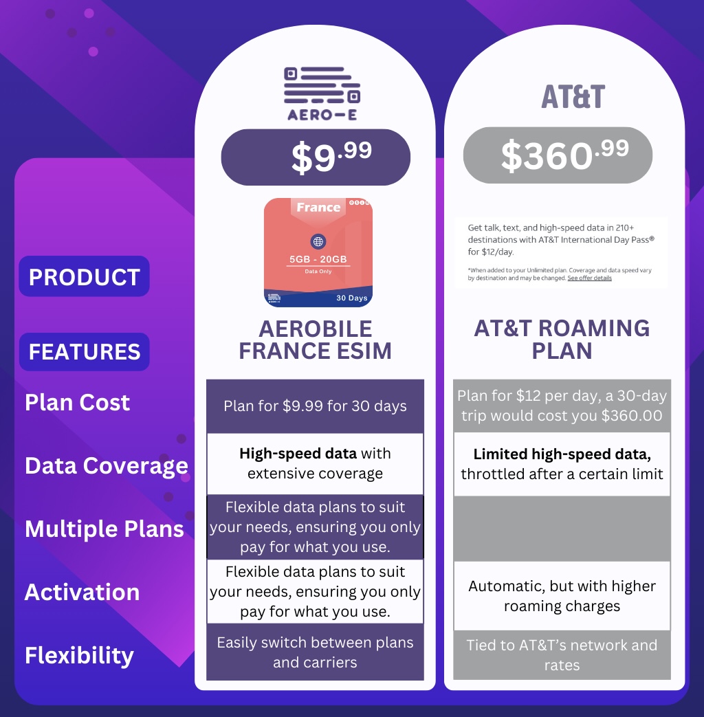 eSIM vs Roaming: Your Complete Guide to Travel Connectivity – AERO-E esim